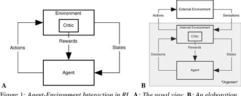 Figure 1 From Intrinsically Motivated Reinforcement Learning Semantic Scholar