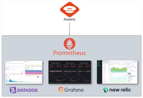 Cloud Operations Management For Cloud Networks Aviatrix