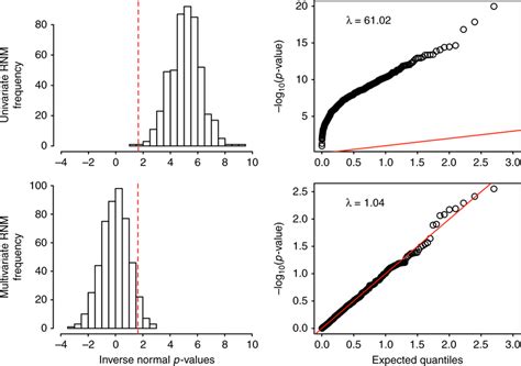 Spurious Signals Generated By Incorrect Univariate Model Can Be Download Scientific Diagram