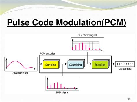 Pulse Code Modulation Modulation Types Advantages And