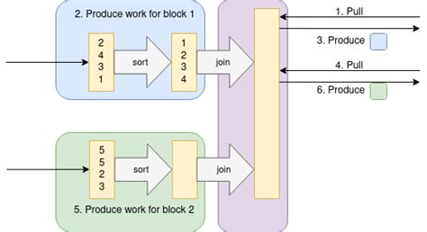 Parallel Streaming In Haskell Part 2 Optimized Parallel Aggregations
