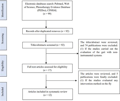 Figure 1 From Gait Pattern In People With Multiple Sclerosis A