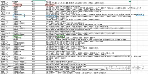请问管理科学与工程这个研究生的就业前景怎么样，大致从事哪些行业啊，还有就是哪个学校的老师比较适合？ 知乎