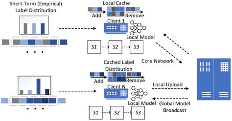 The Sfl Framework There Are Three Main Stages In Sfl S 1 Streaming