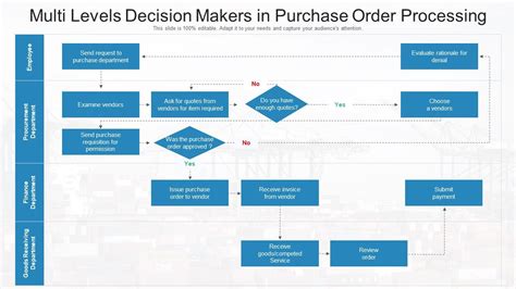 multi levels decision makers in purchase order processing