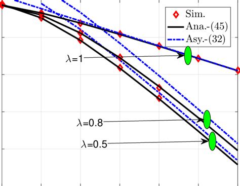 The Average Bler ¯ E Versus The Transmit Snr γt Download Scientific