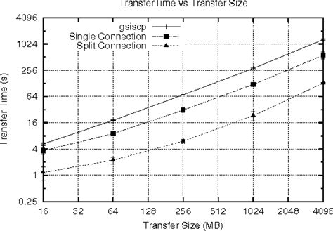 Figure 1 From Improving Gridftp Performance With Split Tcp Connections