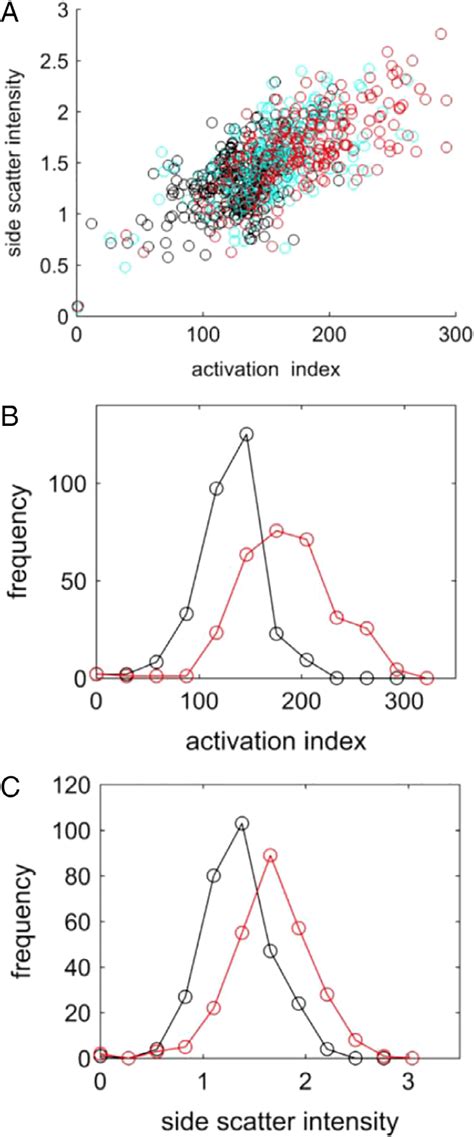 A Scatter Plot Of Side Scatter Intensity Versus Activation Index