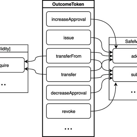 Example Call Graph Extracted From The Gnosis Outcometokensol Smart
