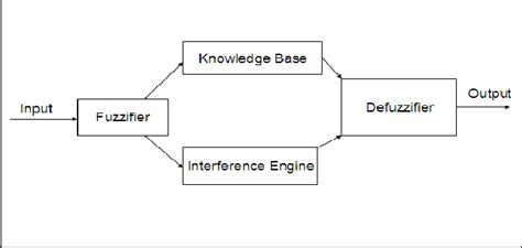 Fuzzy Logic Controller It Consists Of Four Blocks In Which Fuzzifier Is