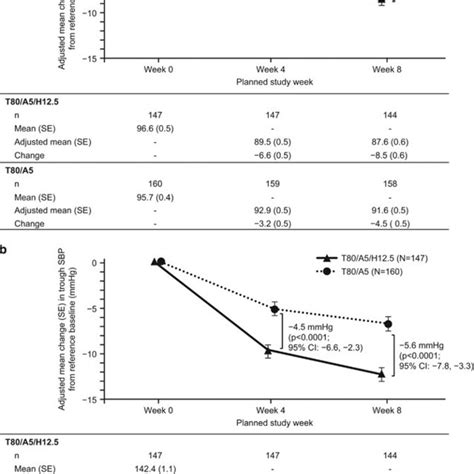 Dbp And Sbp Control Rates And Response Rates In The Full Analysis Set