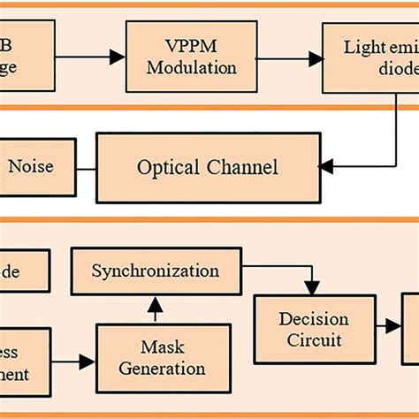 Simulation Setup For Variable Pulse Position Modulation Vppm‐based