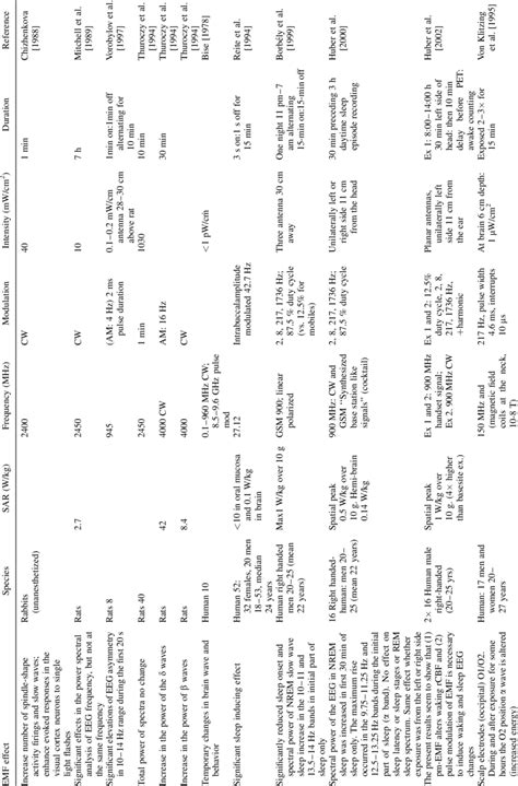 Effects Of RF Exposure On Electroencephalography EEG Download Table