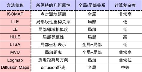 机器学习 流形学习 Csdn博客
