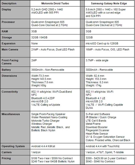 Phone Comparisons Motorola Droid Turbo Vs Samsung Galaxy Note Edge