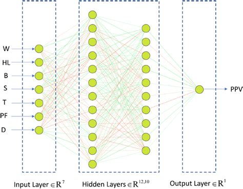 architecture of mlp model for predicting ppv with seven input variables