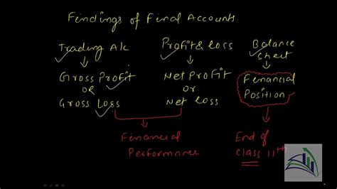 Class 12th Accounts Youtube