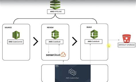 Arun M A On Linkedin Continuous Integration Pipeline On Aws