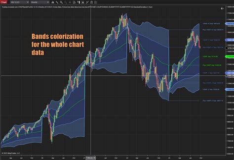 Vwap Bands Pro Indicator 21 Released Trading Revealed