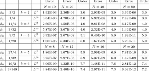 1 D Linear Diffusion Equation 5 1 P K Polynomial Approximations With