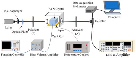 Measurement Of The Quadratic Electro Optic Coefficient Of Ktn Crystal