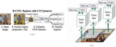GitHub Lee Edgar R CNN The Summary Of R CNN S Thesis