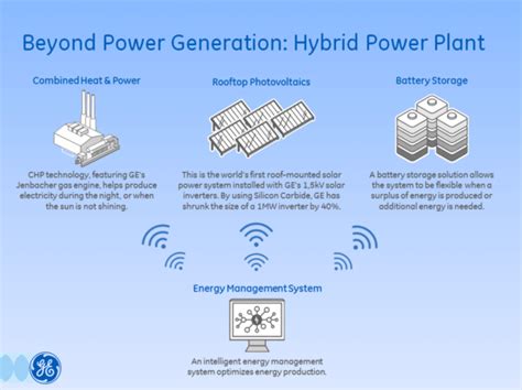 GE Berlin Hybrid Power Plant Combines CHP Solar And Smart Battery Storage Energy Storage Media