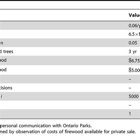 Parameter Definitions And Values Download Table