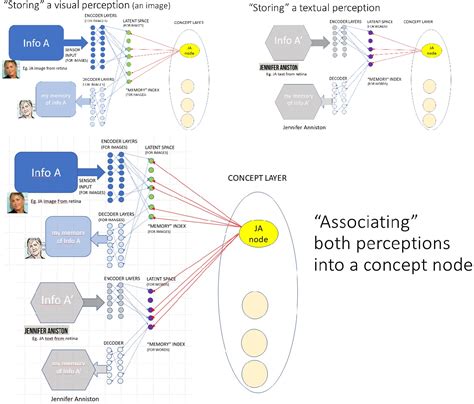 Figure 1 From Implementing Engrams From A Machine Learning Perspective