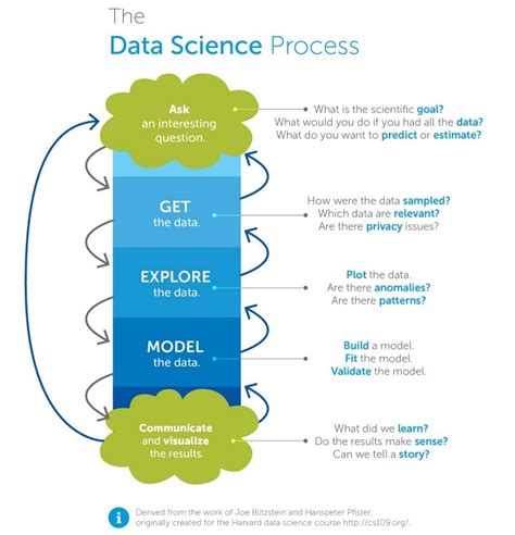 Data Science Process Open Tech Talks Technology Worth Talking
