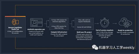 AWS SageMaker Studio Lab免费的机器福利利用起来 CSDN博客