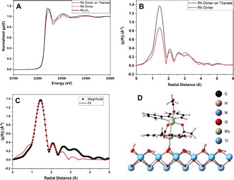 A Normalized Xanes And B Ft Exafs Spectrum Of Rh Ii Dimer And Rh Ii Download Scientific