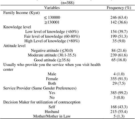 Table 4 From Factors Affecting Utilization Of Family Planning Services Among Married Women Of