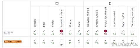 Iframe设置全屏iframe 全屏相关属性 Allowfullscreen是iframe是否可以设置全屏设置的属性， 掘金