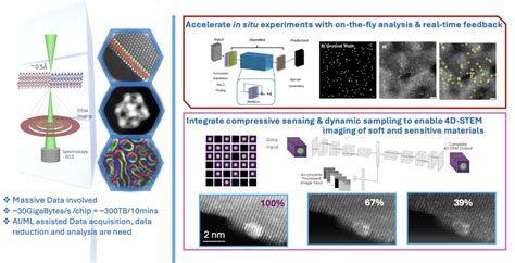 Data Driven Electron Microscopy Miaofang Chi Group Website
