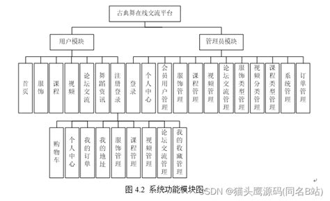 基于springbootvue的古典舞在线交流平台前后端分离 猫头鹰源码