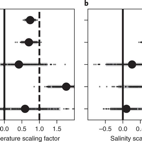 Detection And Attribution Scaling Factors Ab Temperature A And Download Scientific Diagram