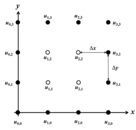 Solved The 2d Heat Equation For The Temperature U Is Given