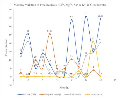 Comprehensive Understanding Of Hydrogeochemical Evaluation Of Seasonal