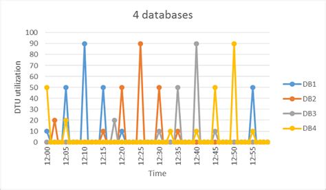 azure sql 数据库中的dtu和edtu是什么 shiiko s blog