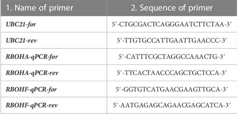 Figure 1 From Distinct Role Of Atcuaoβ And Rbohd Driven H2o2