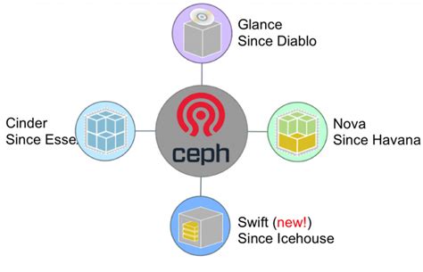 Back from the Juno summit Ceph integration into OpenStack Sébastien Han