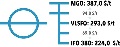 El Diferencial De Precio Entre Vlsfo E Ifo 380 Se Reduce A 69 T Anave