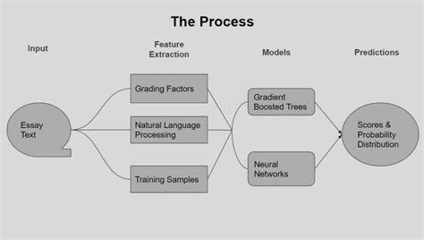automatic grading system by nlp download scientific diagram