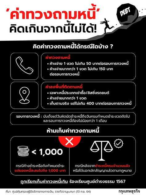 ลูกหนี้ ต้องรู้ ค่าทวงถามหนี้ คิดเกินจากนี้ไม่ได้