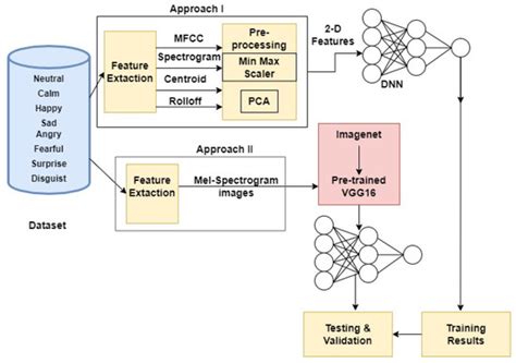 Two Way Feature Extraction For Speech Emotion Recognition Using Deep Learning