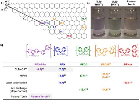 Figure 1 From A Hands On Guide To Shear Force Mixing Of Single Walled Carbon Nanotubes With