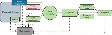 Principle Of A Shm System Download Scientific Diagram