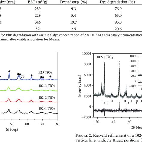 Pxrd Patterns Of The Tio2 Nanoparticles Download Scientific Diagram