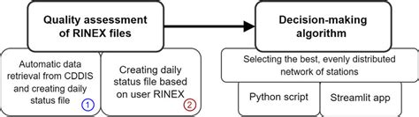 A Simplified Diagram That Shows The Capabilities Of The Rinexav Download Scientific Diagram
